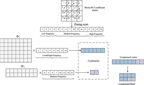 Figure 1 From A Novel Image Encryption Scheme Based On Nonuniform Sampling In Block Compressive