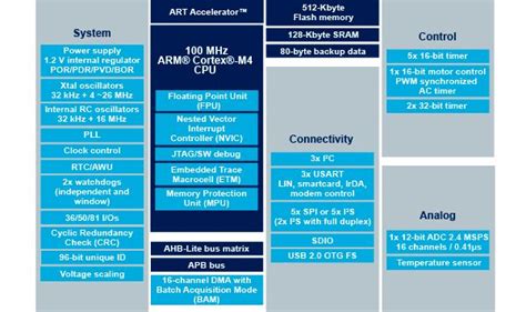 Stm32f411re Stmicroelectronics Arm Cortex Window Unit Saint Kitts
