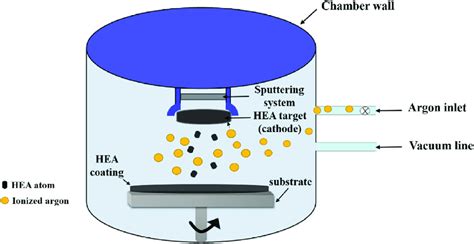 Schematic Of Magnetron Sputtering Download Scientific Diagram