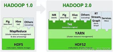大数据处理引擎选型之 Hadoop Vs Spark Vs Flinkhadoop引擎的选择 Csdn博客
