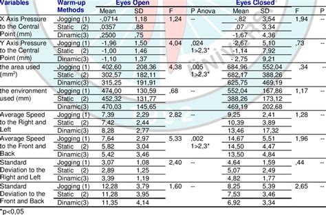 Static Balance Values After Different Warm Ups Download Table