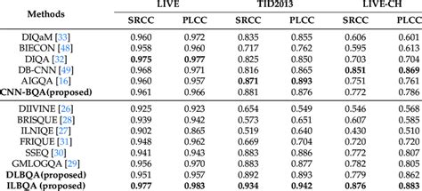 Performance Comparison On Three Benchmark Iqa Databases Download