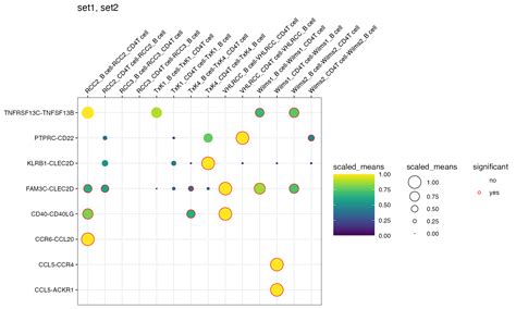 Plotting CellPhoneDB Results Ktplots