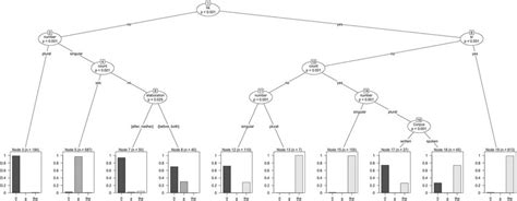 Classification Tree Based On Manually Annotated Discourse Chunks