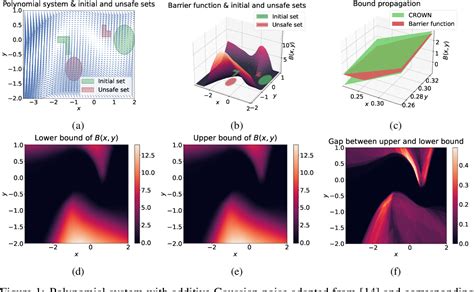 figure 1 from safety certification for stochastic systems via neural