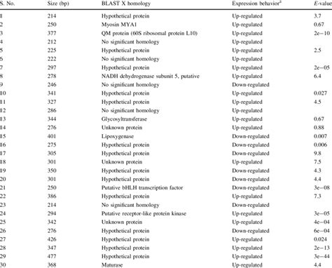 Low Temperature Responsive Expressed Sequence Tags Ests Identified