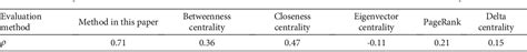 Table 5 From A Two Level Iterative Node Importance Evaluation Of Aircraft Function Modules Based