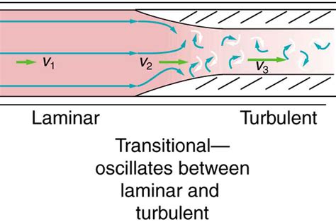 125 The Onset Of Turbulence College Physics Openstax