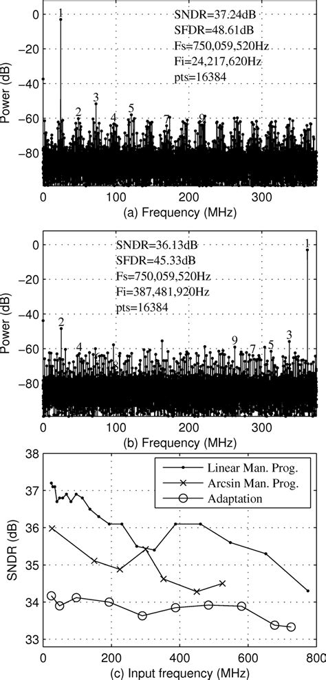 A Fft Plot Computed From 16k Digital Output Samples For Low Frequency Download Scientific