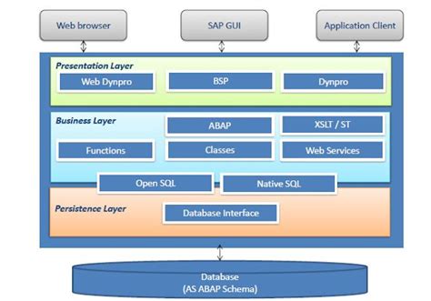 INTRODUCTION TO SAP WEB DYNPRO