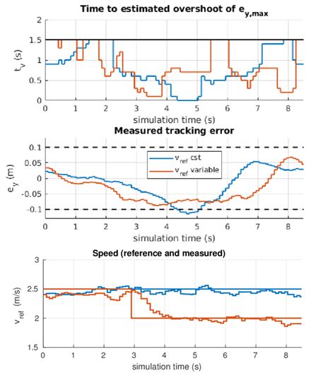 7 Lateral Tracking Risk Prediction And Speed Replanning Download Scientific Diagram