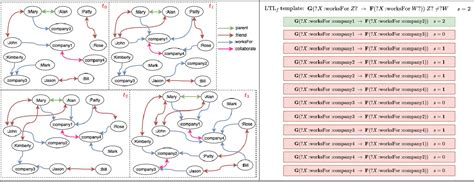 Figure 1 From Characterizing Evolutionary Trends In Temporal Knowledge
