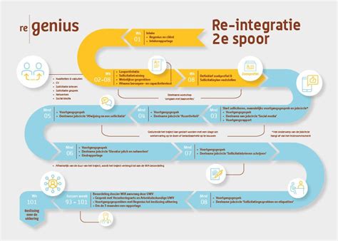 Re Integratie 2e Spoor — Regenius