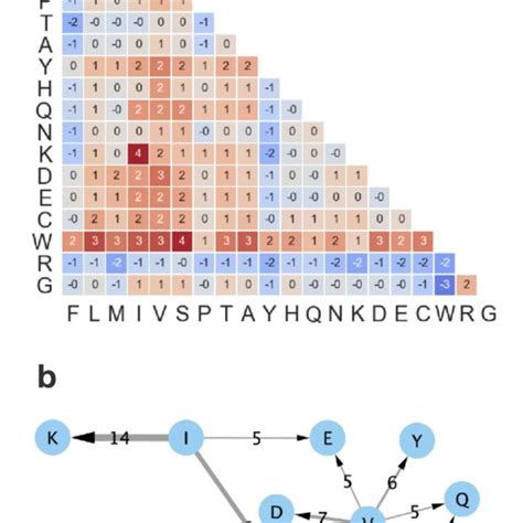 Pdf Evolutionary And Functional Lessons From Human Specific Amino