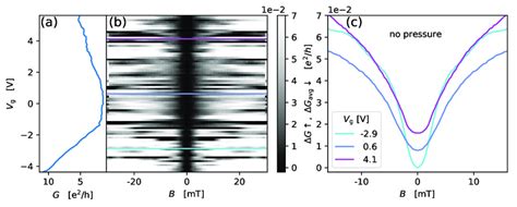 Weak Localization Measurement At Ambient Pressure A Zero Field