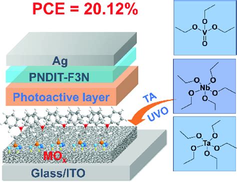 Ethanol Processable Inorganic‐organic Hybrid Hole Transporting Layers