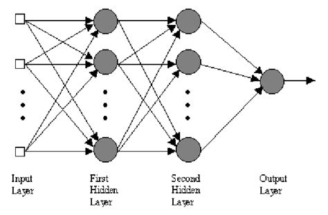Structure Of Multi Layer Neural Networks Download Scientific Diagram