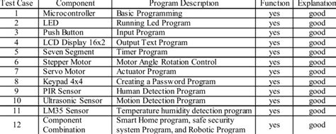 The Functional Based Test Results Of The Training System Download Scientific Diagram