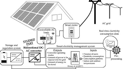 Figure 1 From A Bidirectional Grid Connected Dcac Converter For Autonomous And Intelligent