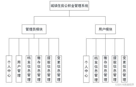 java jsp ssm基于的城镇住房公积金管理系统【2024年毕设】 住房公积金java实训 csdn博客