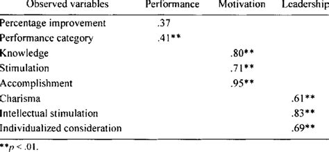 standardized parameter estimates for the measurement model latent