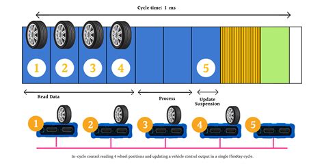 Exploring Flexray Automotive Communication Bus Dynamics