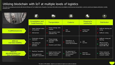 Utilizing Blockchain With Iot At Multiple Levels Of Logistics