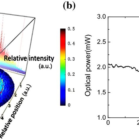 Output Optical Power And Voltage Versus Current Curves For The Led