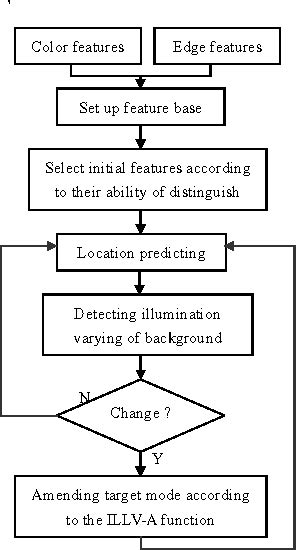 Figure 1 From Self Adaptive Visual Tracking Method For Illumination