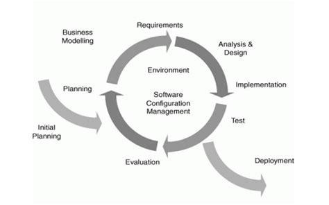 IBM Lifecycle Development With Traceability Ramp Technologies India Bengaluru ID