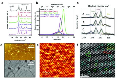 summary of common techniques used to characterize 2d tmdcs materials