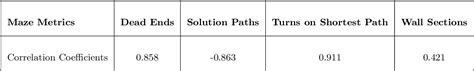 Figure 1 1 From Evolving Cellular Automata Rules For Maze Generation Semantic Scholar