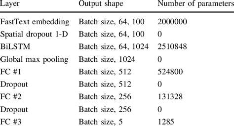 final single layer bilstm model download scientific diagram