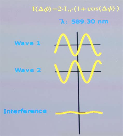 Intensity Of The Interference Pattern At A Given Location A And