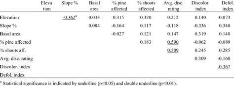 Matrix Of Correlation Coefficients Among Continuous Variables Download Table