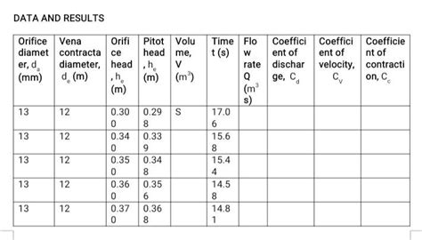 Solved Fill In Remaining Columns In The Table Of Orifice