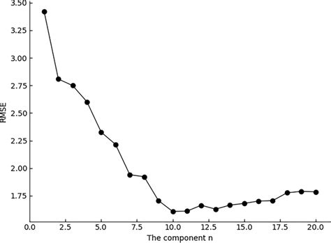 The RMSE With Different Components Download Scientific Diagram