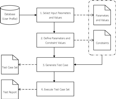 Pdf Constrained Pairwise Test Case Generation Approach Based On