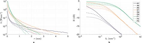 A Impulse Response H R And B Spatial Frequency Response H Kr As Download Scientific
