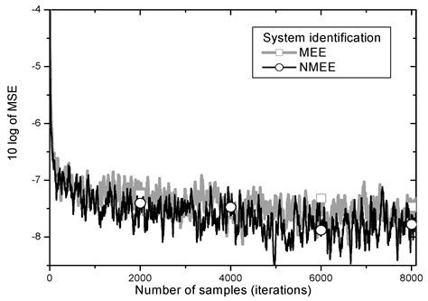 Entropy Free Full Text Normalized Minimum Error Entropy Algorithm