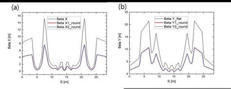 Lattice Functions Comparison Between Bare Lattice And Coupled Lattice Download Scientific