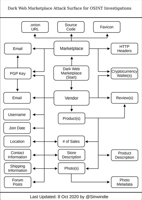 Dailyosint On Linkedin Osint Darkweb Investigation Intelligence