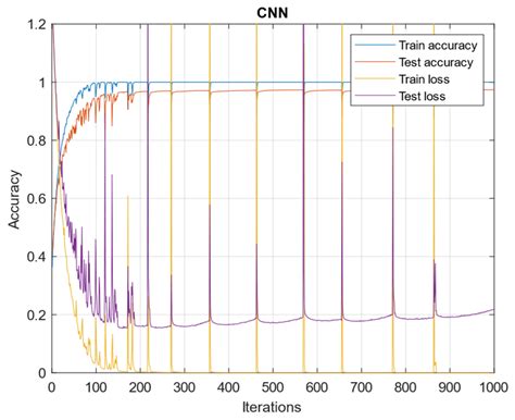 Enhancing Cognitive Workload Classification Using Integrated Lstm Layers And Cnns For Fnirs Data