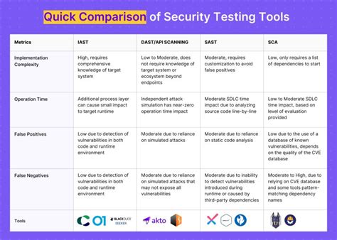 On Linkedin Comparison Table Iast Dast Sast And Sca Tools Metrics Include …