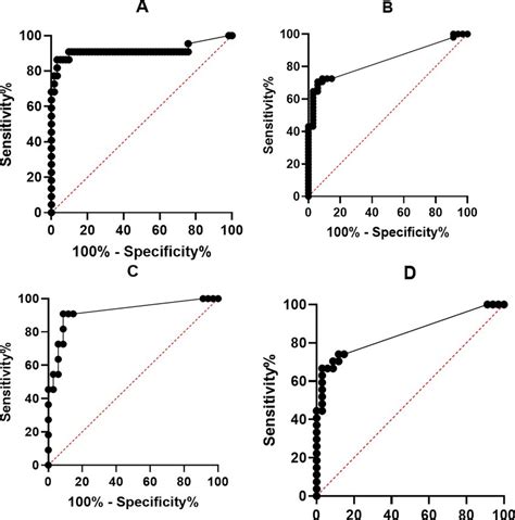 Roc Curves For Ptx3 Diagnostic Abilities A Bacterial Meningitis Download Scientific Diagram