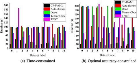 Runtimes Of Different Frameworks On The Small Datasets Download Scientific Diagram