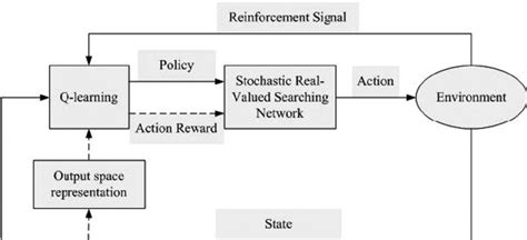 Structure Of The Proposed Stochastic Real Valued Q Learning Download Scientific Diagram