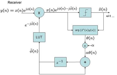 First Order Digital Pll For Tracking Constant Phase Offset Dsp Log