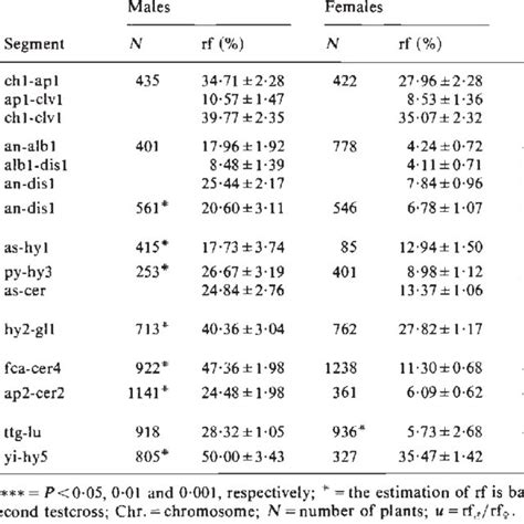 Sex Differences In Recombination Frequency In Arabidopsis Download Table