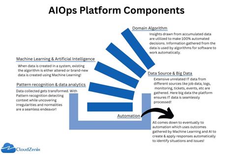 Devops Aiops Cloudzenix Llc